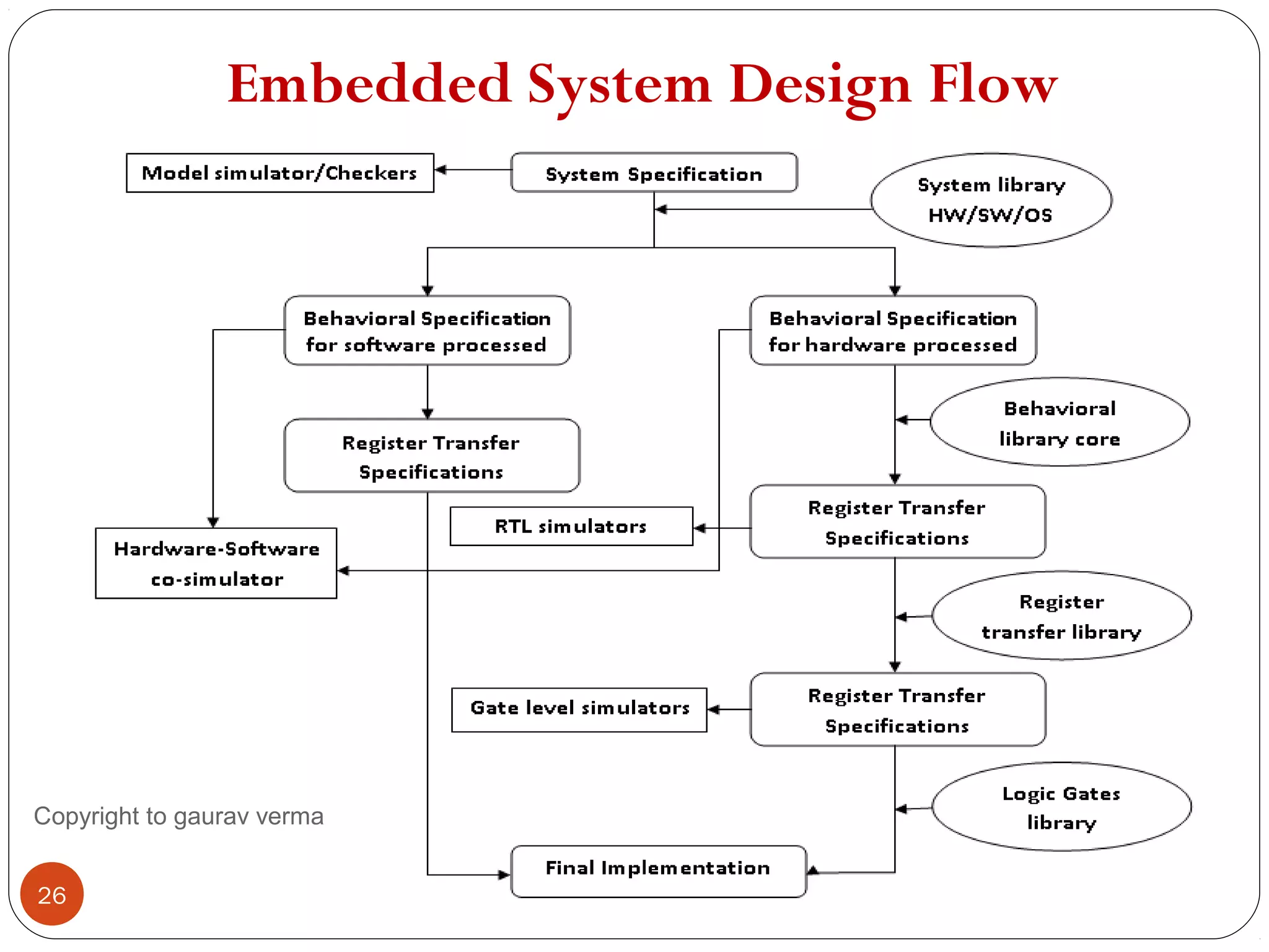 Introduction to Embedded Systems and its Applications | PPT