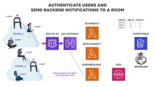 how to develop a serverless in-app notification system - beSharp ...