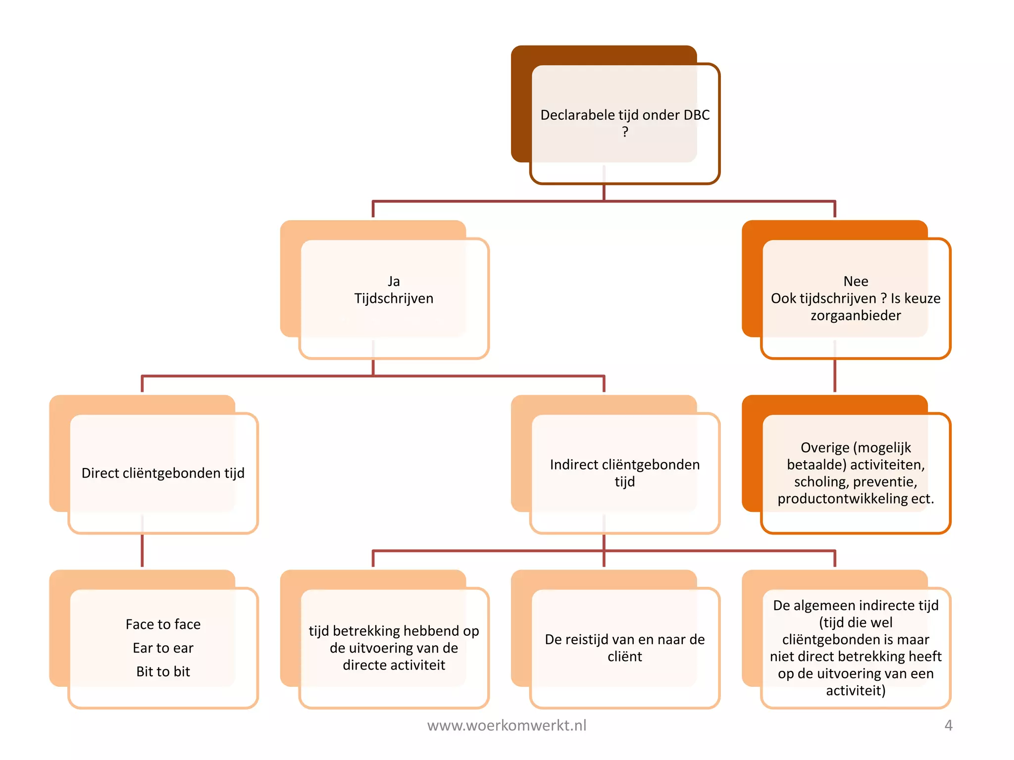 Beslisboom Dbc Tijdschrijven | PDF