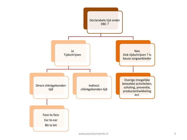 Beslisboom Dbc Tijdschrijven | PDF
