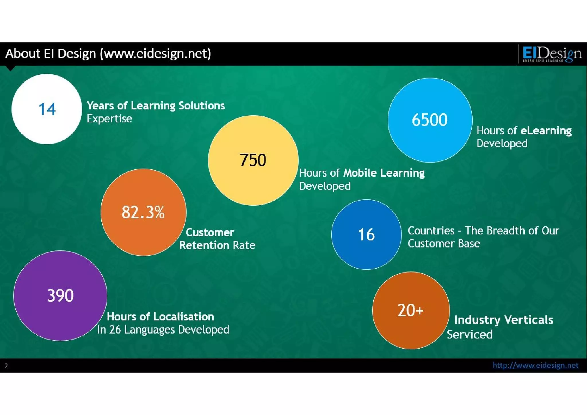 What Is Bespoke eLearning? Featuring 6 Killer Examples - EI Design | PPTX