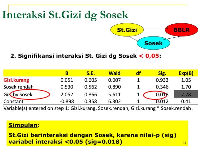 Besral-Konsep-Multivariat-Confounding-Interaksi-Stata.ppt