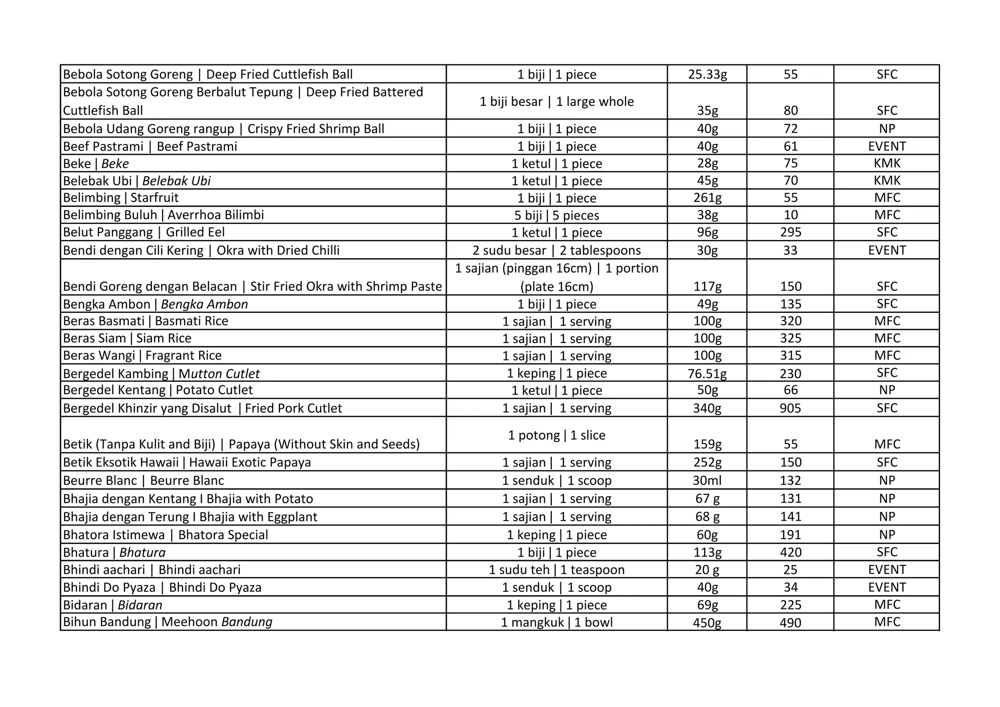 BeSS_Senarai-Kalori-Makanan-Malaysia-KKM-Bahagian-Pemakanan.pdf