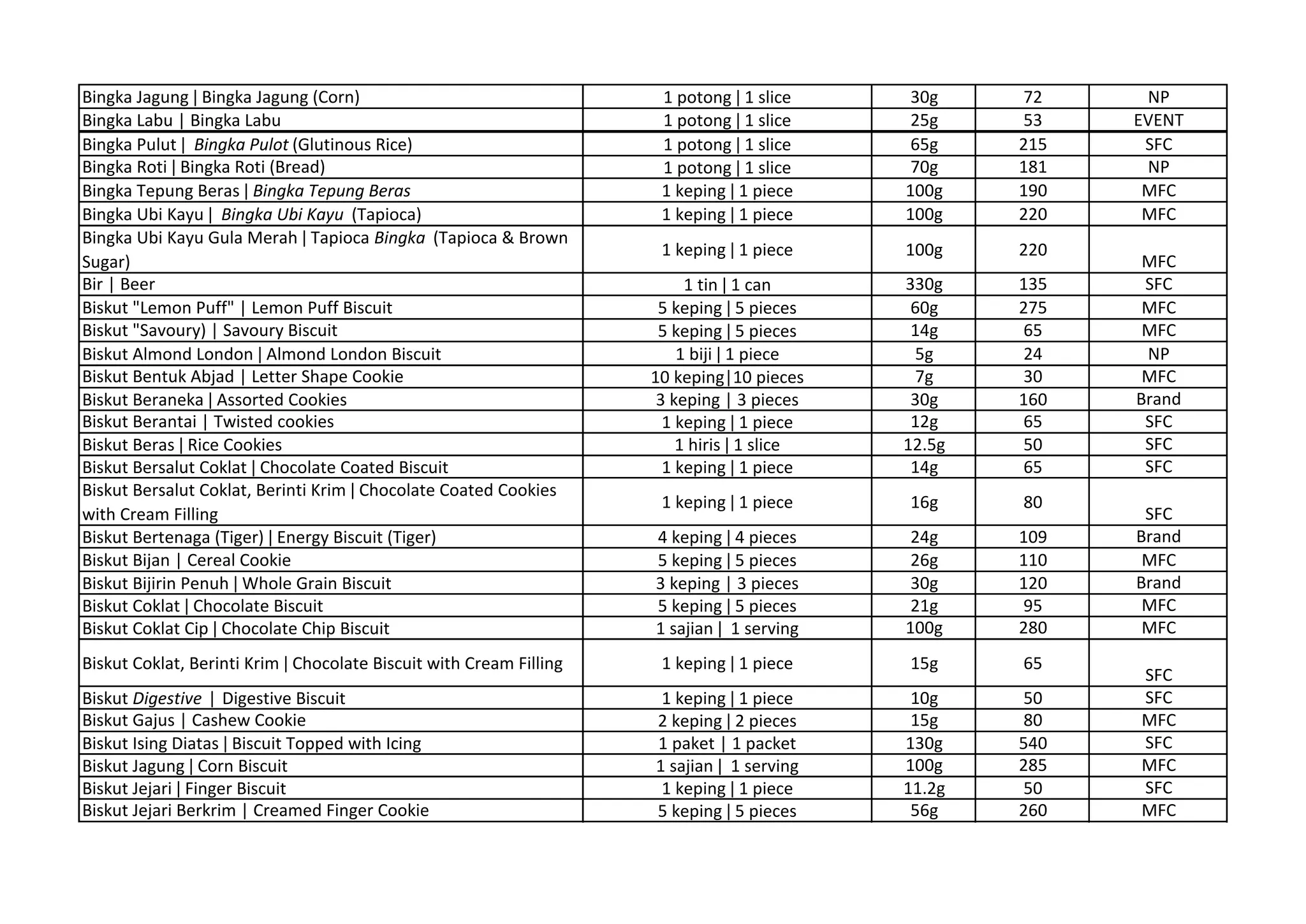 BeSS_Senarai-Kalori-Makanan-Malaysia-KKM-Bahagian-Pemakanan.pdf