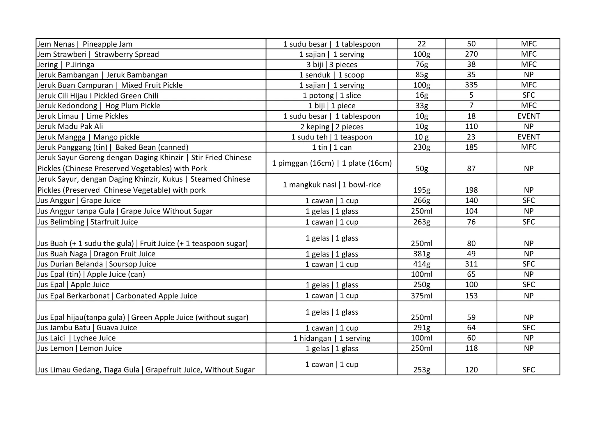 BeSS_Senarai-Kalori-Makanan-Malaysia-KKM-Bahagian-Pemakanan.pdf