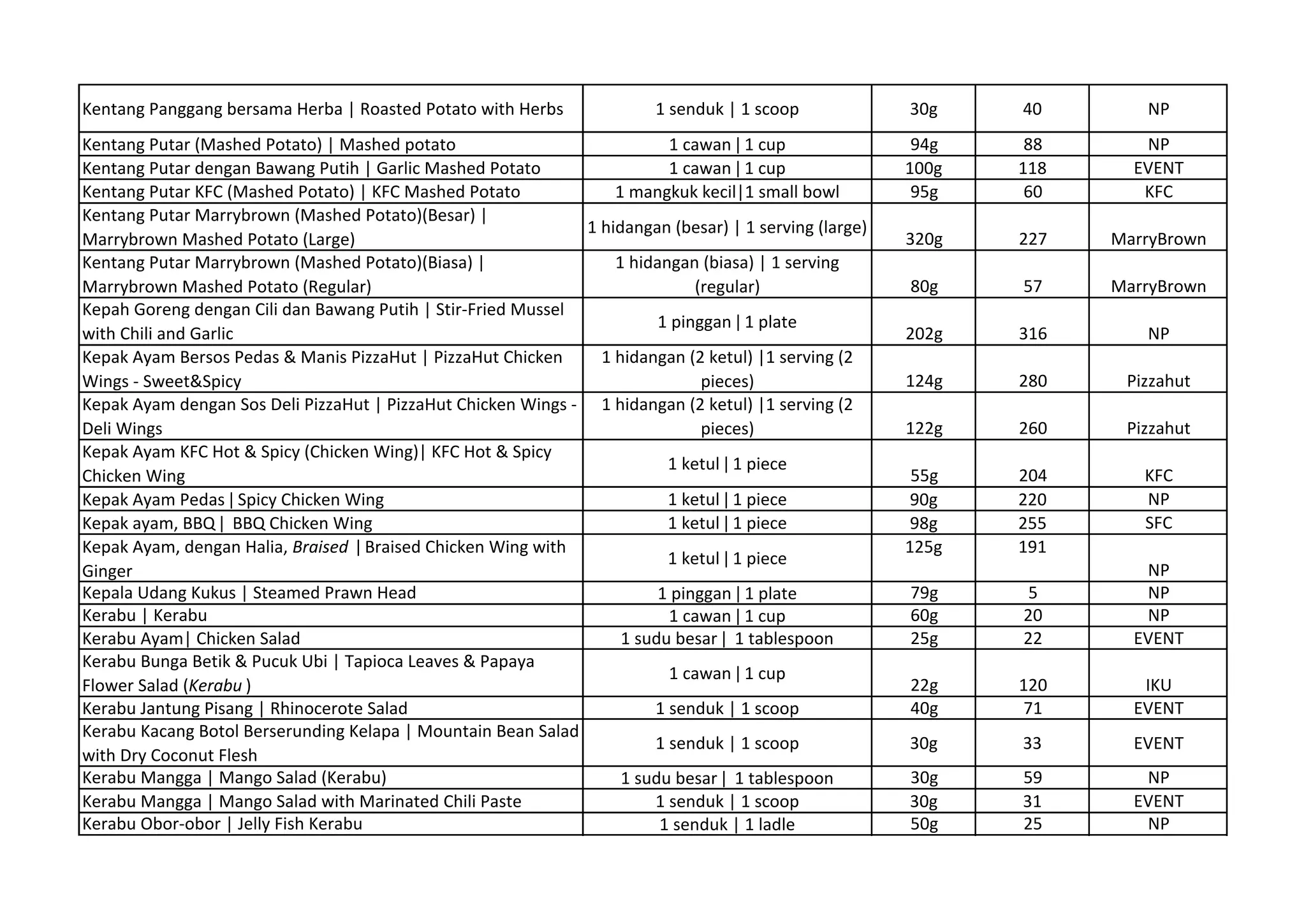 BeSS_Senarai-Kalori-Makanan-Malaysia-KKM-Bahagian-Pemakanan.pdf