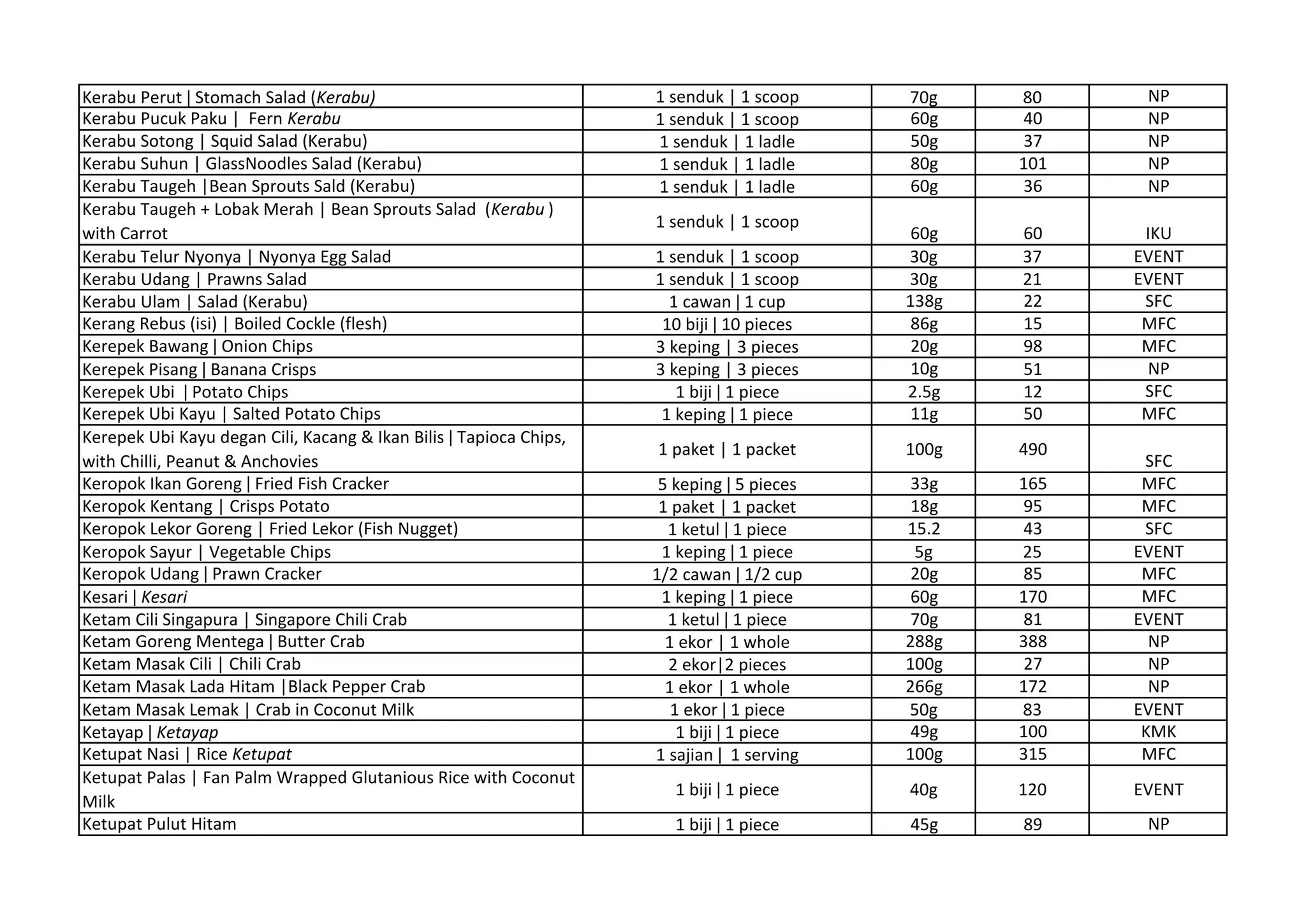 BeSS_Senarai-Kalori-Makanan-Malaysia-KKM-Bahagian-Pemakanan.pdf
