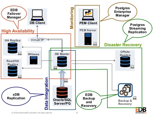 Best Practices For A Complete Postgres Enterprise Architecture Setup