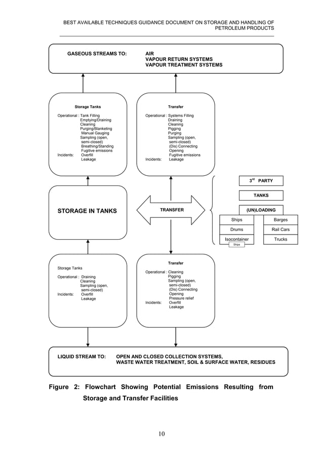 storage and handling of petroleum products | PDF | Indoor Environmental ...
