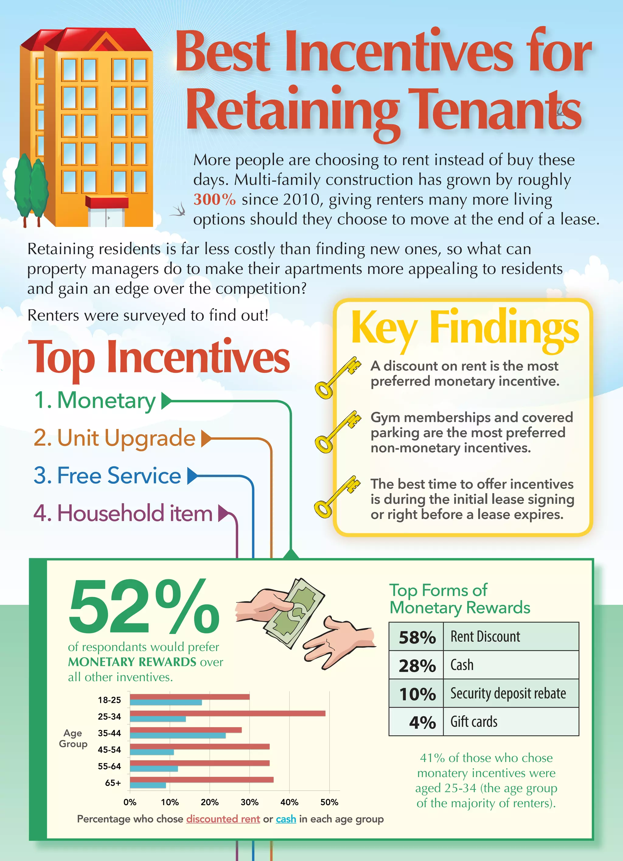 Best Incentives for Retaining Tenants [Infographic] | PDF
