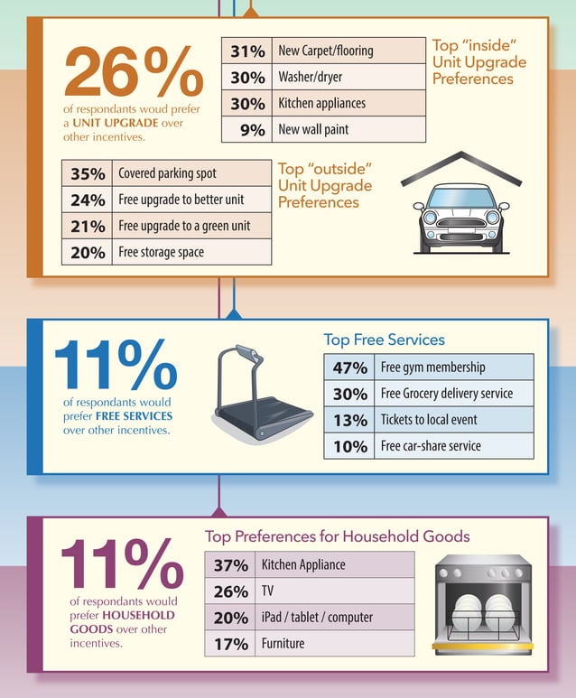 Best Incentives for Retaining Tenants [Infographic] | PDF