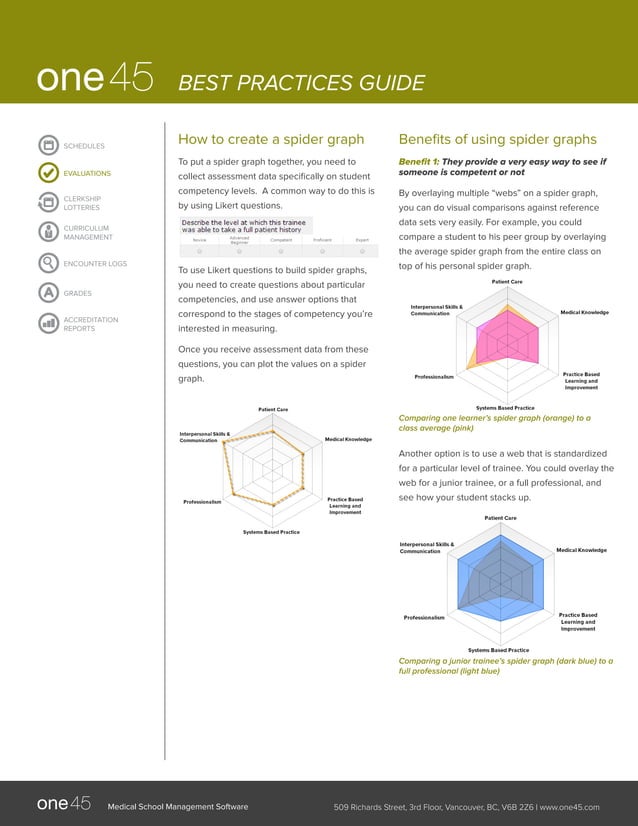 How to visually represent competency: spider graphs & radar plots | PDF