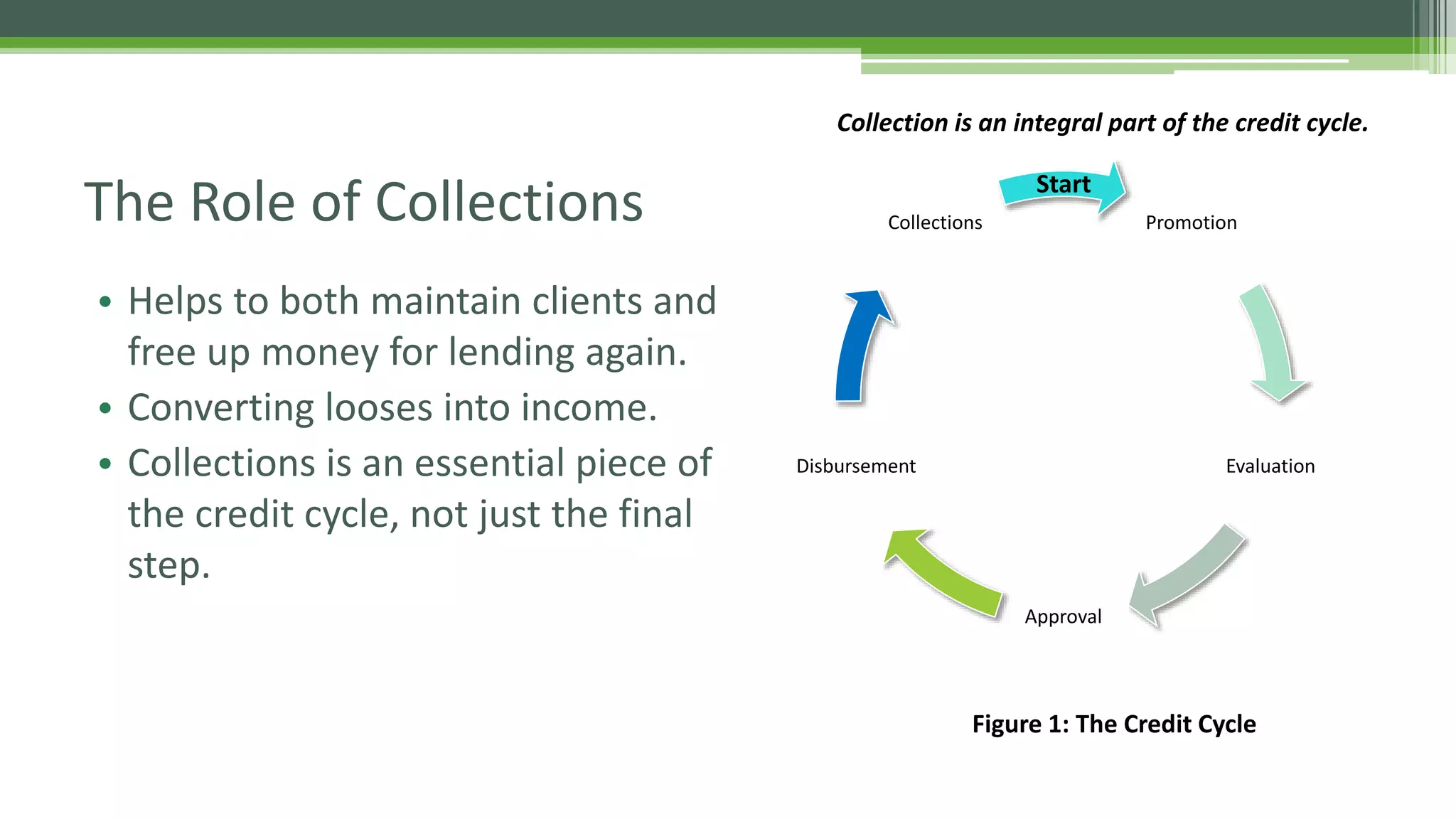 Best Practices for Loan Collections for Microfinance Institution | PPTX