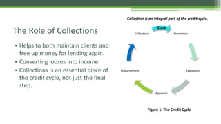 Best Practices for Loan Collections for Microfinance Institution | PPTX