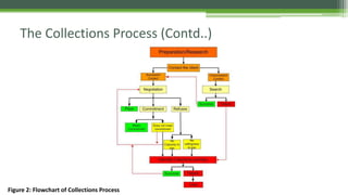 Best Practices for Loan Collections for Microfinance Institution | PPTX