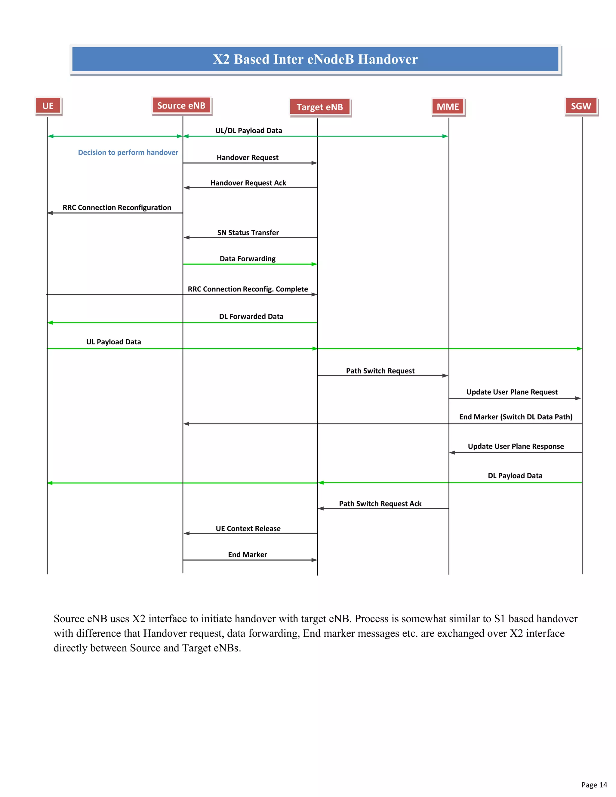 Best practices-lte-call-flow-guide | PDF