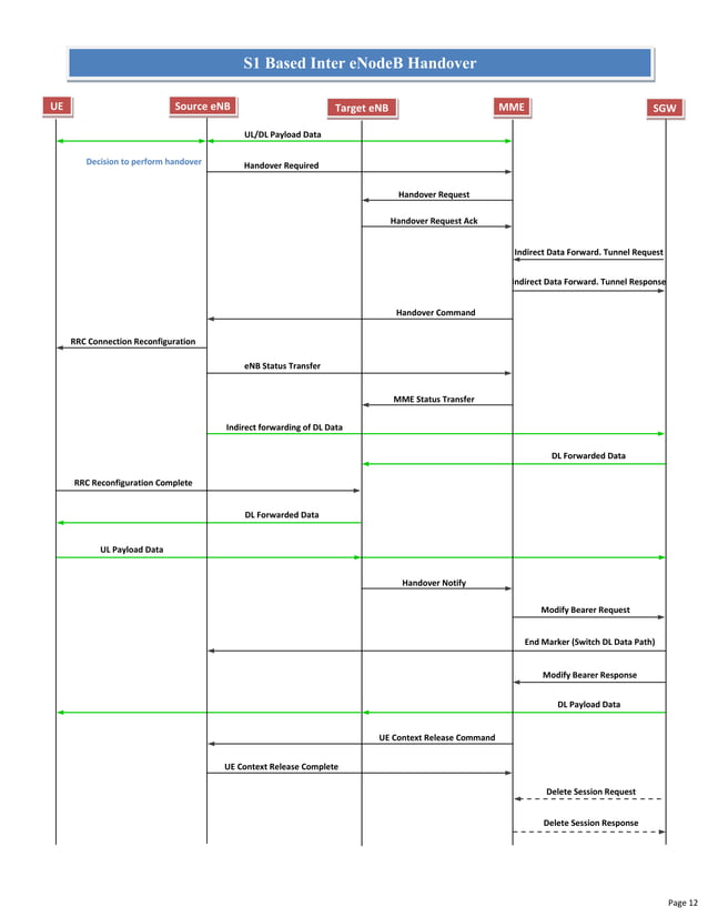 Best practices-lte-call-flow-guide | PDF