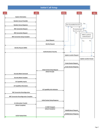 Best practices-lte-call-flow-guide | PDF