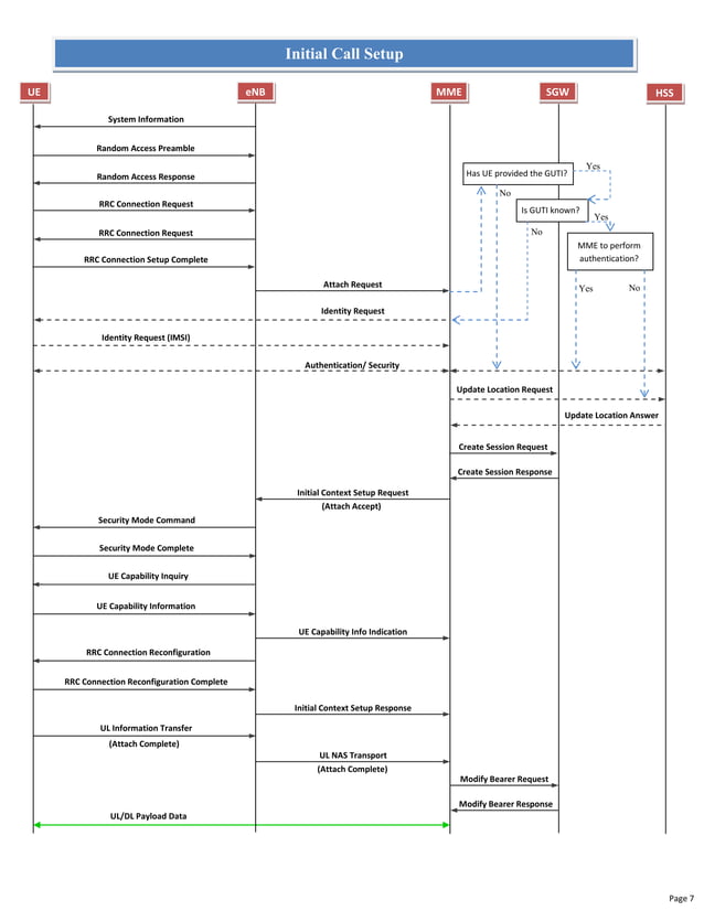 Best practices-lte-call-flow-guide | PDF