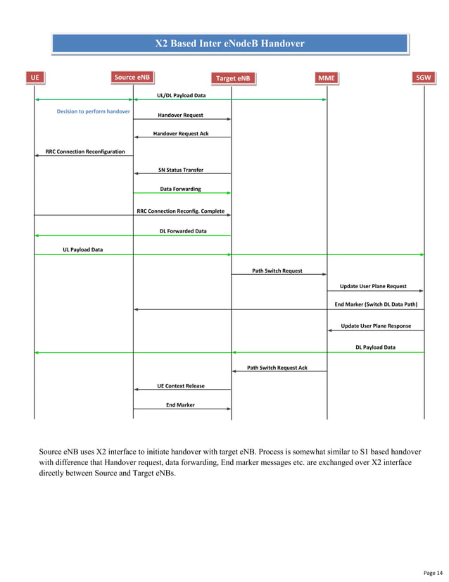 Best practices-lte-call-flow-guide