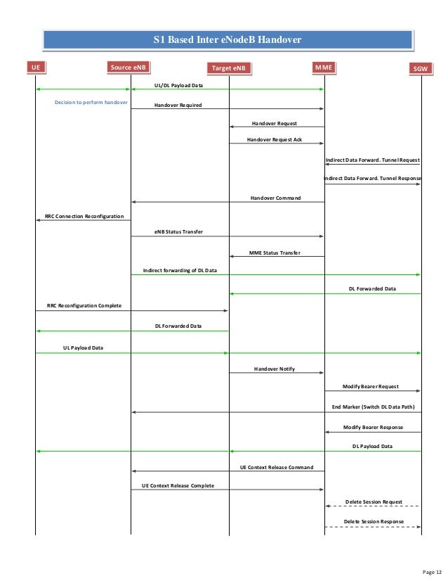 Best practices-lte-call-flow-guide