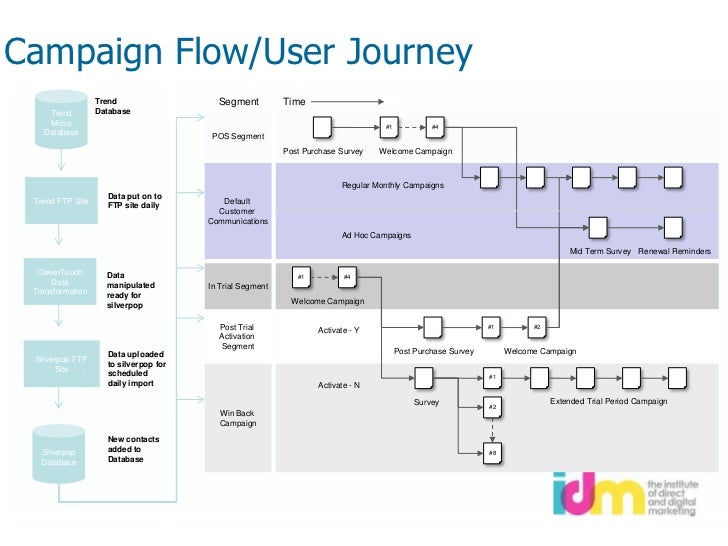 Best Practices Marketing Automation, Lead Generation and Nurturing