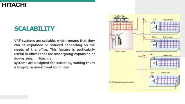 Best 7 Advantages of a VRF System for Offices.pptx