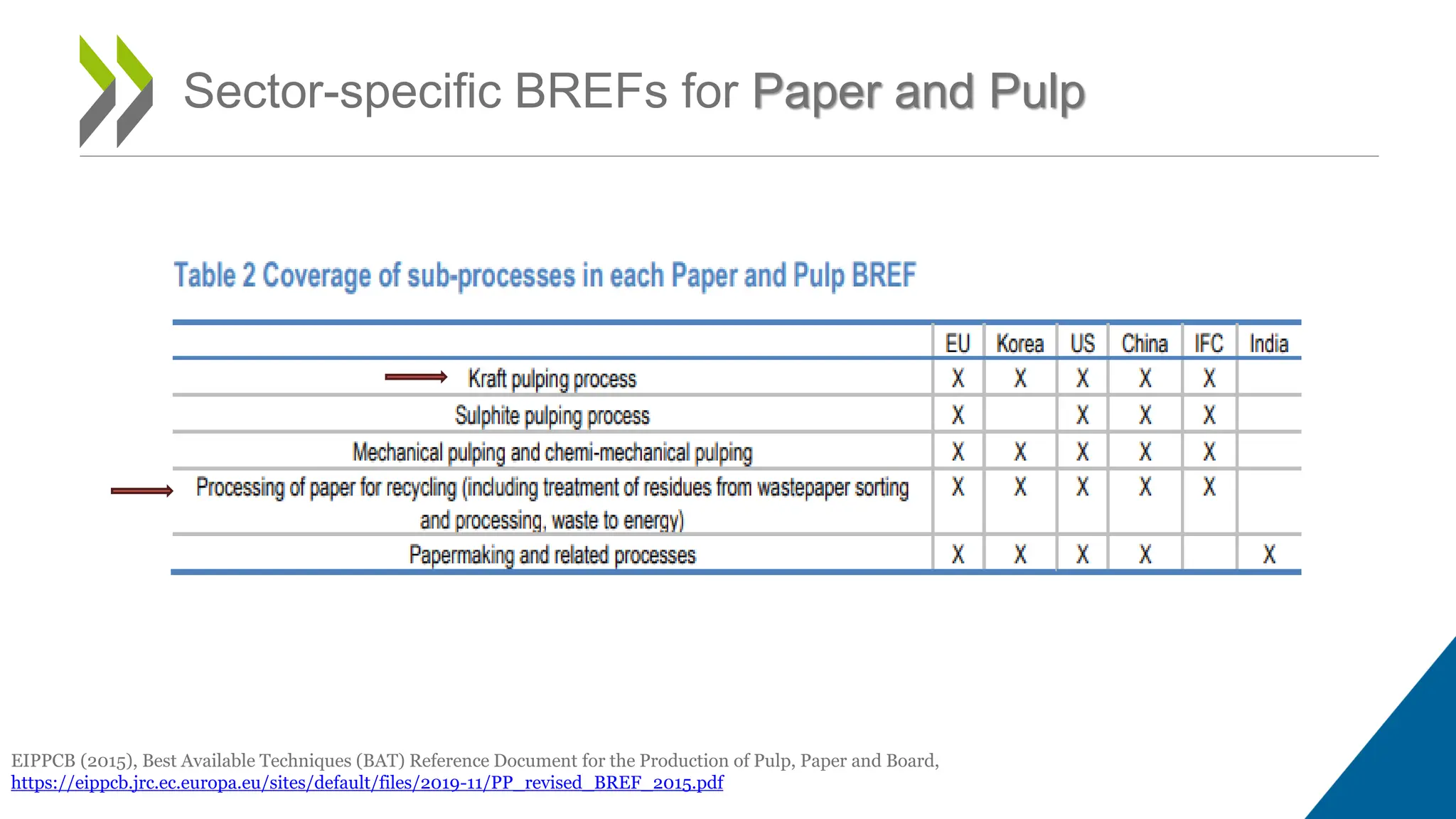 Best Available Techniques (BAT) Insights from Textiles and Paper-Pulp ...