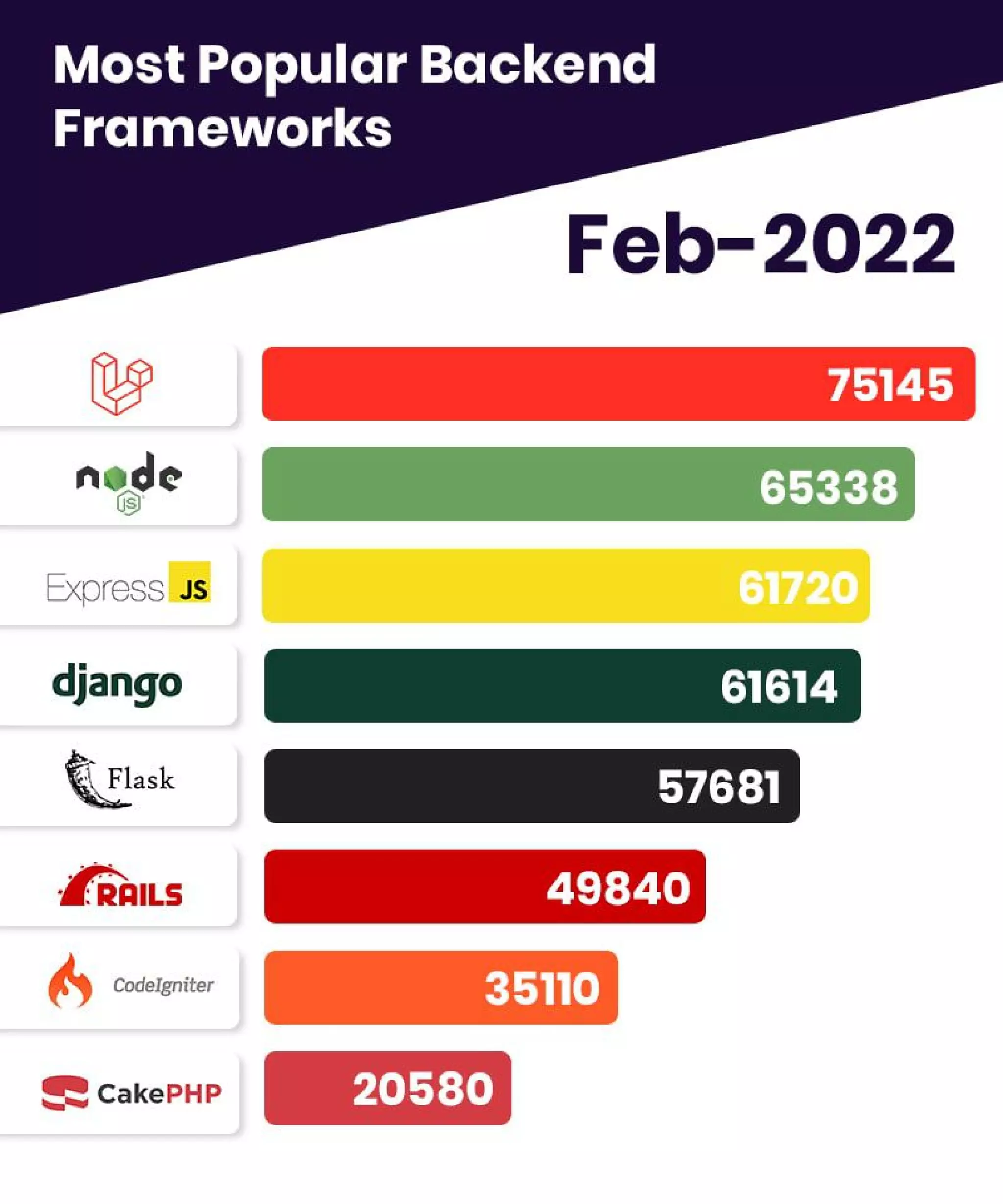 Discover Most Popular Backend Frameworks Of 2022 | PDF