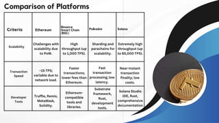 Exploring Popular Platforms for Decentralized Application (dApp ...