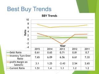 Best Buy Financial Report Analysis | PPTX