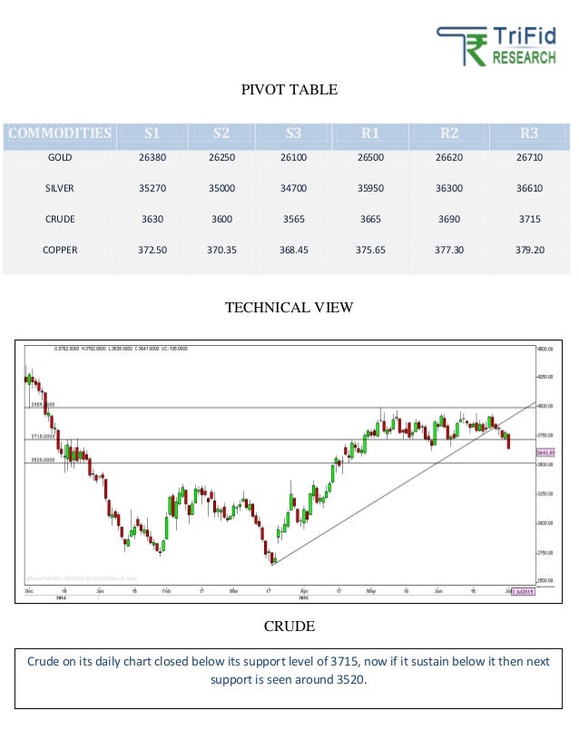 Best commodity tips with chart