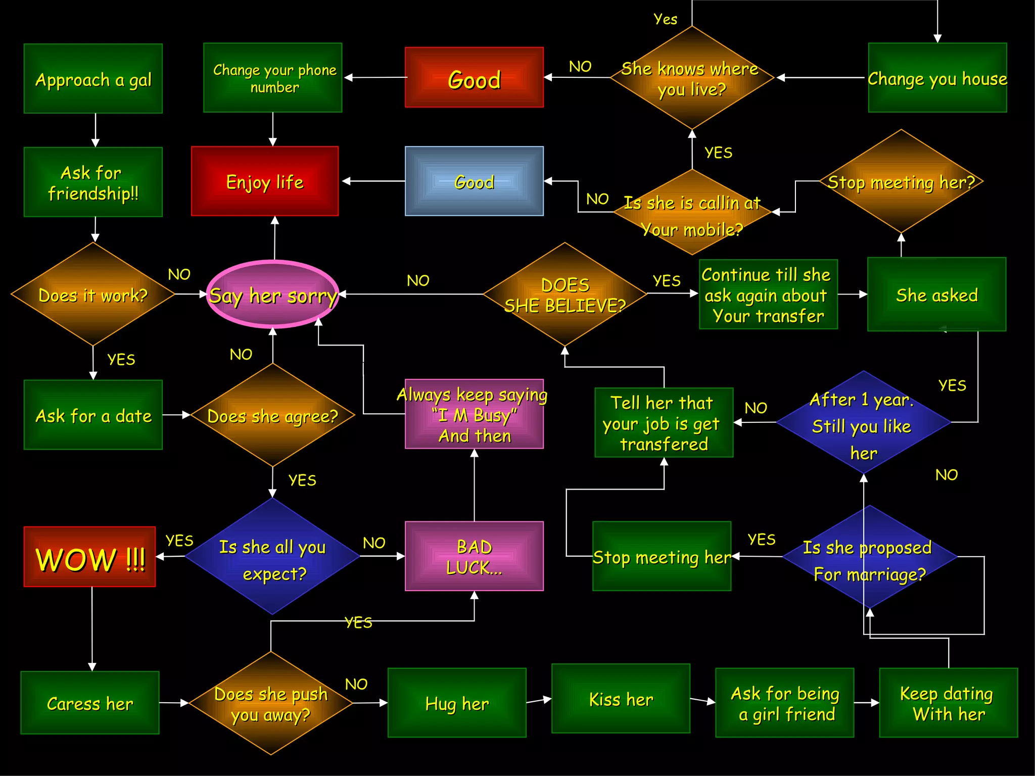 Bestflowchart ever | PPS