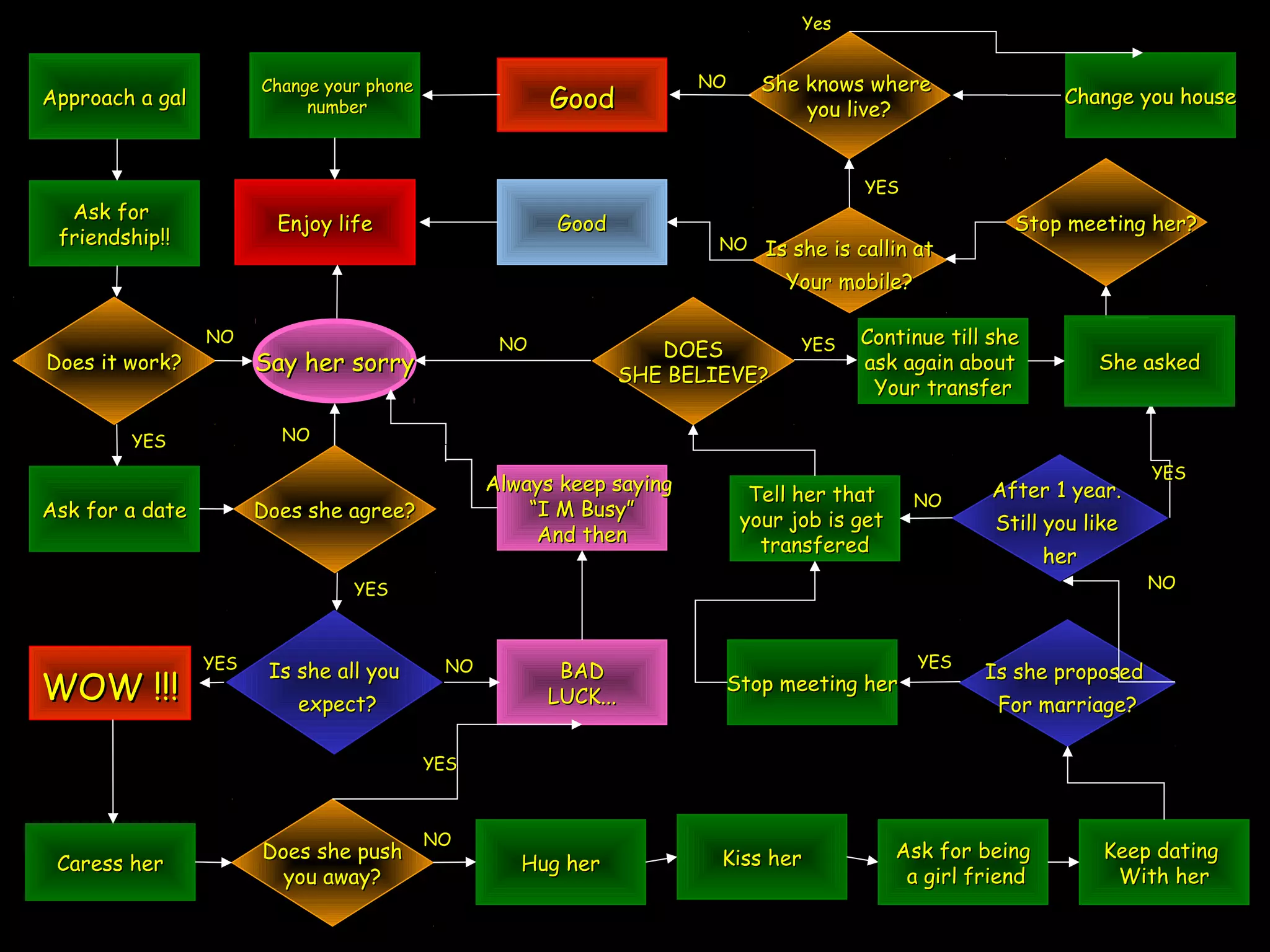 Best Flow Chart Ever | PPT