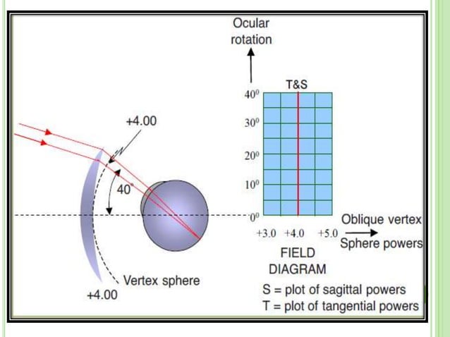 Best form spectacle lenses | PPTX