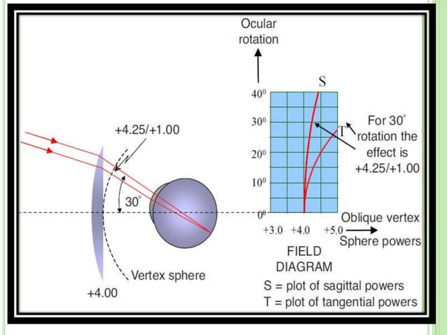 Best form spectacle lenses | PPTX