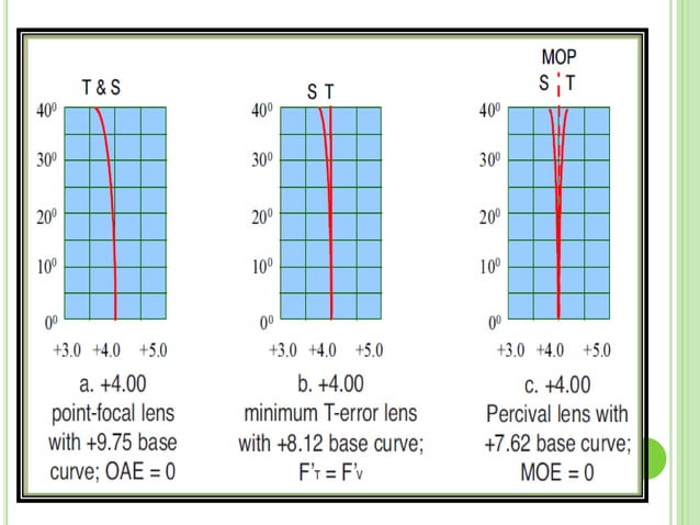 Best form spectacle lenses | PPTX