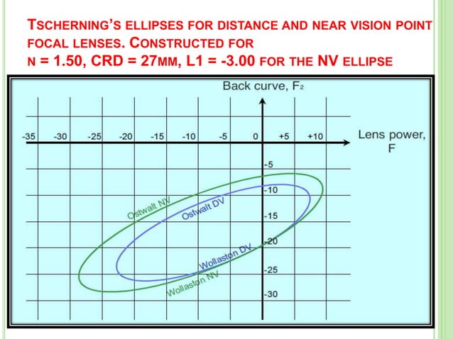 Best form spectacle lenses | PPTX