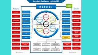 Best freight forwarding ERP Software - CargoNet | PDF