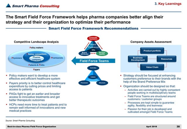 Best in class pharma field force organization | PDF