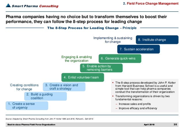 Best in class pharma field force organization