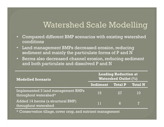 Best management practices verification | PDF | Agriculture | Industries