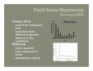 Best management practices verification | PDF | Agriculture | Industries