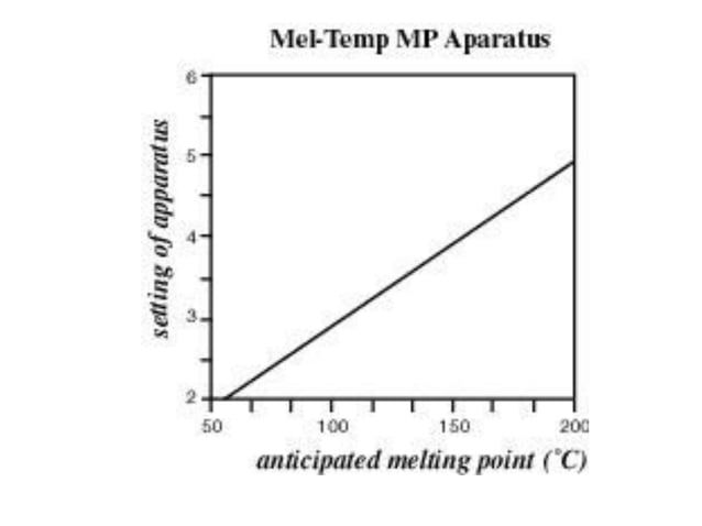 Melting point determination Analytical Chemistrypdf | PDF