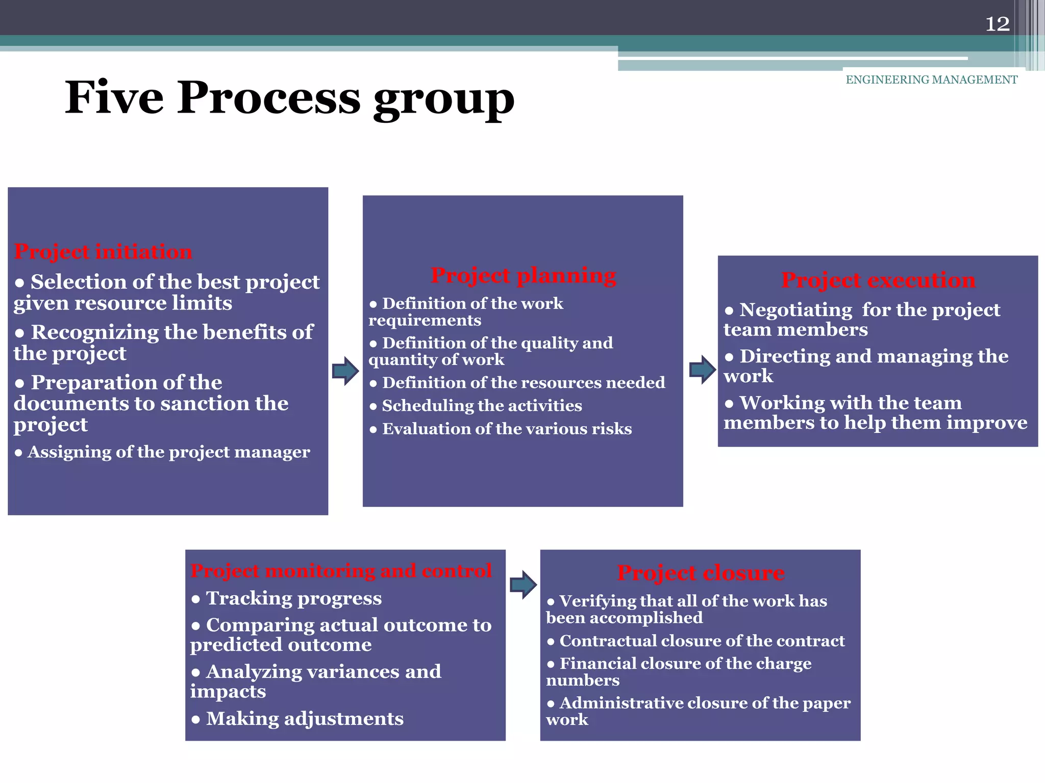 PART- 2: Engineering Project Management | PPT