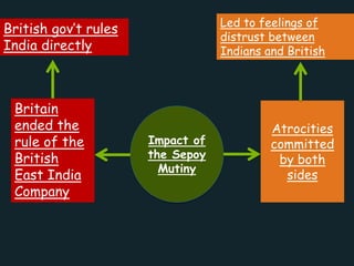 Sepoy Rebellion and British Imperialism in India | PPTX