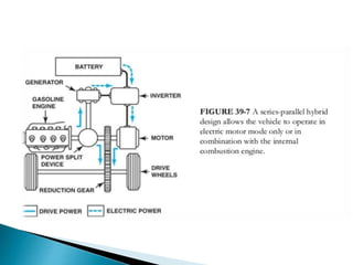 Best ppt for seminar on hybrid electric vehicle AND TYPE OF HYBRID ...