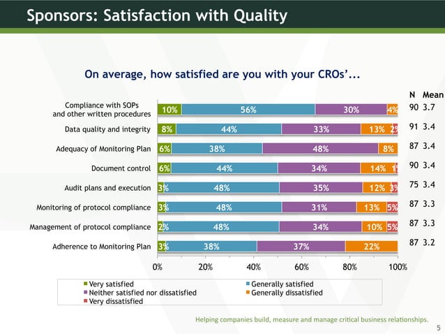 Best Practice Approaches for Proactive Quality Management | PPT