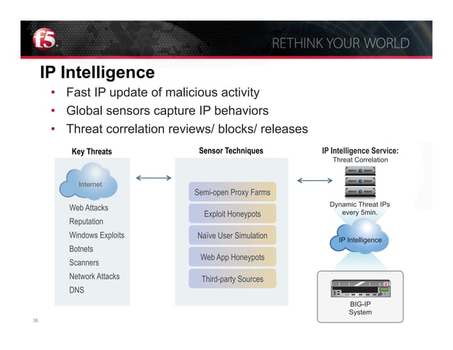 F5 Networks: architecture and risk management | PPT