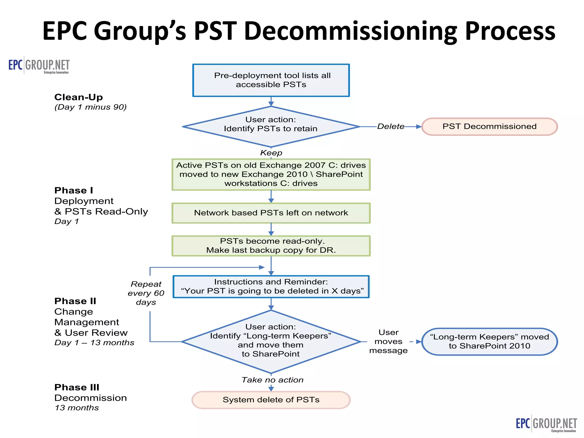 Best Practices for Decommission PSTs - EPC Group High Level Overview | PPT